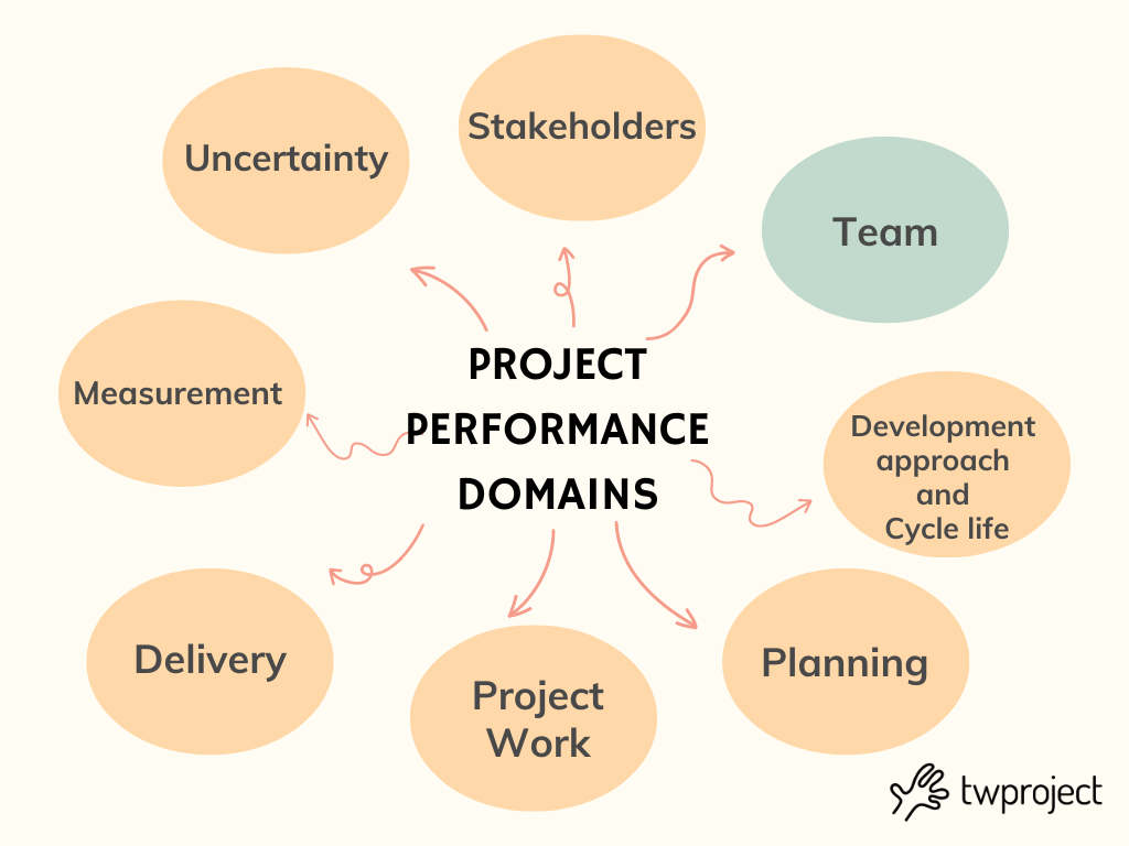 Team performance domain: what's new PMBoK 7 - Twproject Team performance domain: what's new PMBoK 7 - Twproject