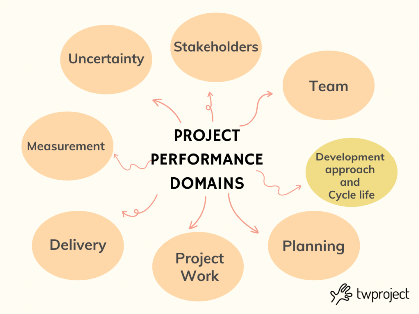 Performance domain: development and project life cycle Performance domain: development and project life cycle